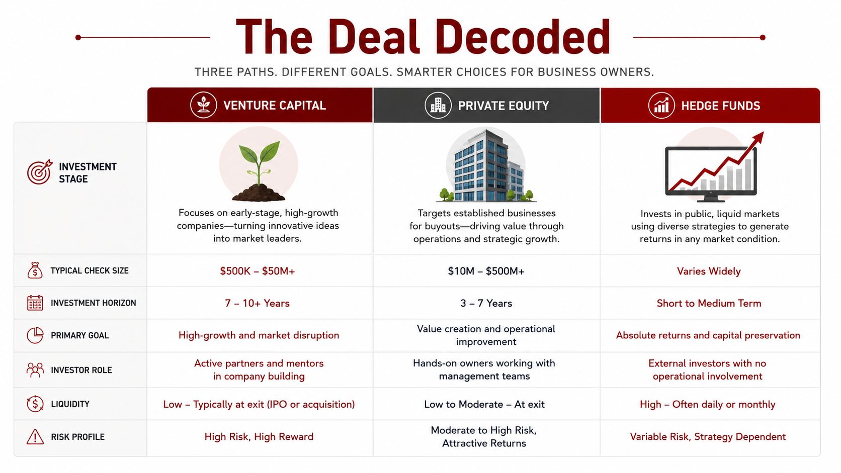 Private Equity v/s Venture Capital v/s Hedge Fund, By Hasit Vibhakar ...
